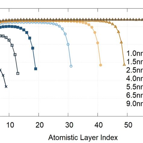 The Layer Resolved Magnetization Profile For Fcc Lattice Grains Of