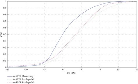 Cdf Of Ue Sinr For Macro Only And Pareto Networks Download