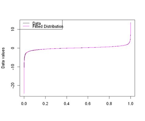 Flexible Distributions For Asset Returns Part I Generalized Lambda