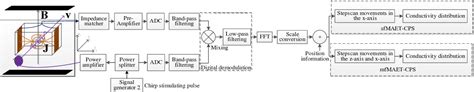 Figure 3 From A 2d Magneto Acousto Electrical Tomography Method To Detect Conductivity Variation