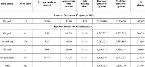 Comparison Of Emissions After Decreaseincrease In Frequency Of Buses