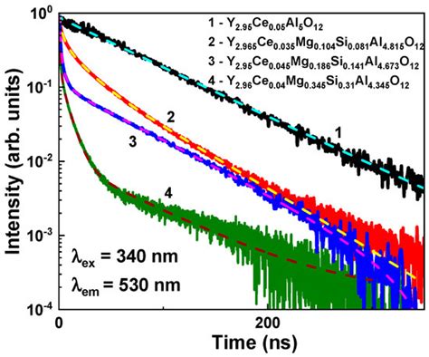 Single Crystalline Films Of Ce3 Doped Y3mgxsiyal5−x−yo12 Garnets Crystallization Optical And