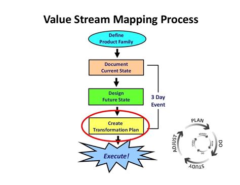 Value Stream Mapping Process Define