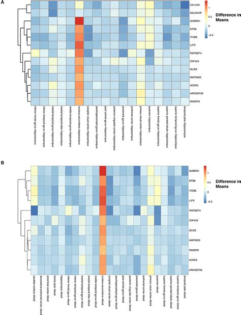 Frontiers Data Driven Analysis Of Age Sex And Tissue Effects On