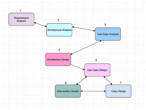 Sdlc Software Development Life Cycle And Rational Unified Process Modeling Rup