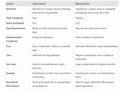 Binary Search Vs Linear Search I Understand That Learning Data Science