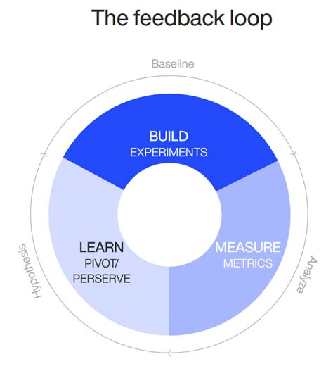 How To Validate Your Mobile App Idea Steps To Take