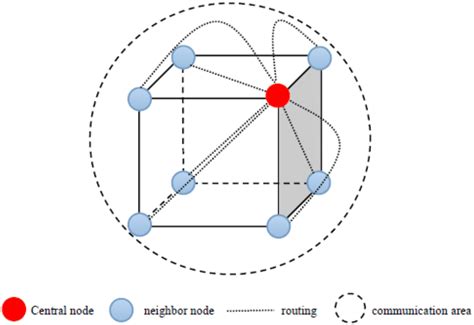 Data Packets Transmission In Communication Area Download Scientific Diagram