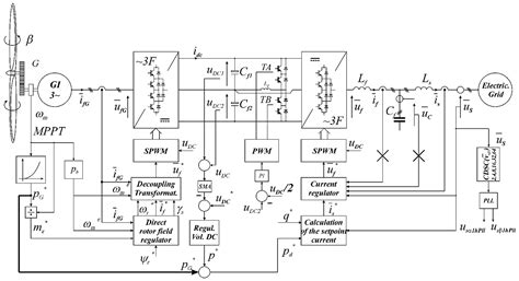 Induction Generator With Direct Control And A Limited Number Of Measurements On The Side Of The