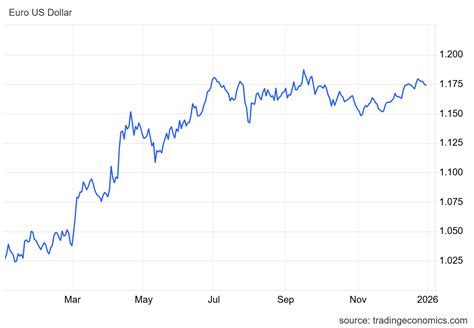 The Euro Is Pegging 1 20 Against The Dollar The Ecb Is Preparing A
