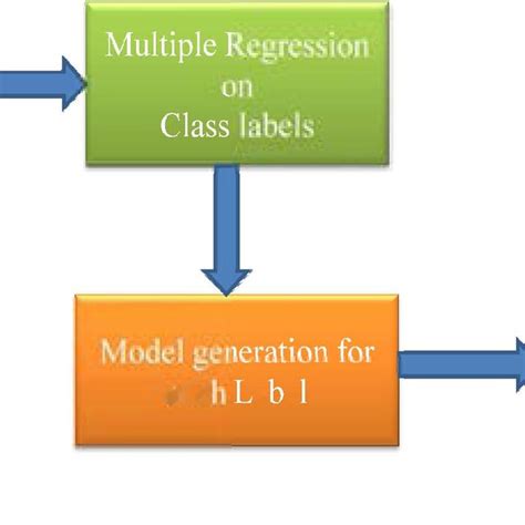 Training Phase Of Multi Label Classi Fi Er Download Scientific Diagram