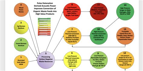 Potential Uses For The Technology Innovation Applied To Energy