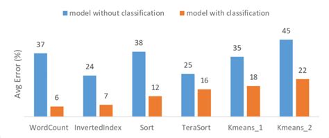 The Comparison Of Error Rates Between The Time Prediction Model Built