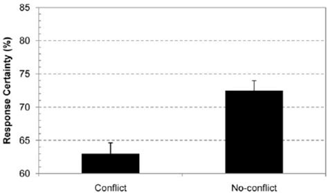 Response Confidence For Conflict And No Conflict Conjunction Problems