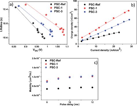 Estimation Of The Carriers Lifetime The Extracted Charge Density As Download Scientific