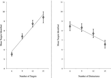 Mean Number Of Target Locations Identified Increased With Number Of