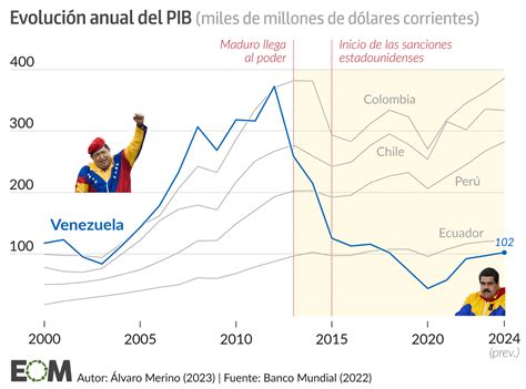 De La Revolución De Chávez Al Colapso Con Maduro La Evolución Del Pib