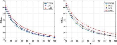 The Prials Of Linear Shrinkage Estimators For Model 1 With