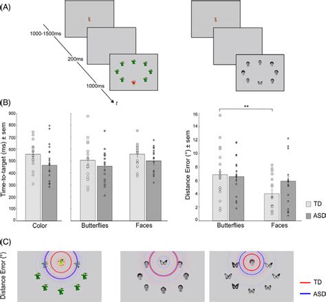 Methods And Results Of The Visual Search Tasks A Designs Of The Color Download Scientific