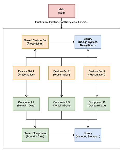 Android The Real Modularization In Android