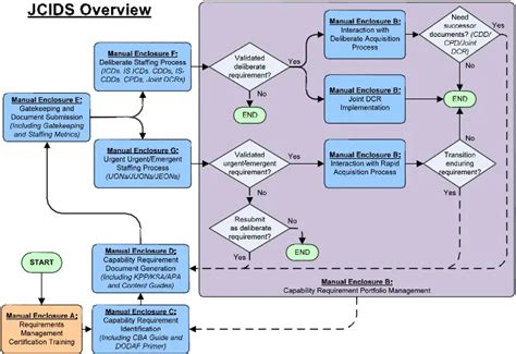 Jcids Manual Of Operations Acqnotes