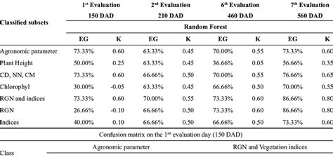 Supervised Classification Of Coffee Classes In Each Evaluation For