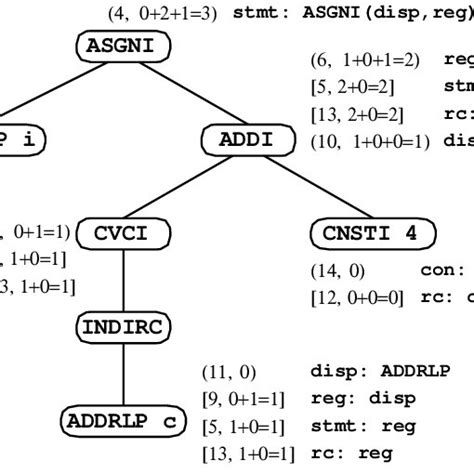 Intermediate Language Tree For I C 4 Download High Quality Scientific Diagram