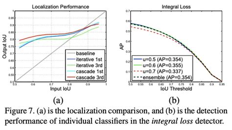 目标检测 经典算法 Cascade R Cnn Delving Into High Quality Object Detection 极