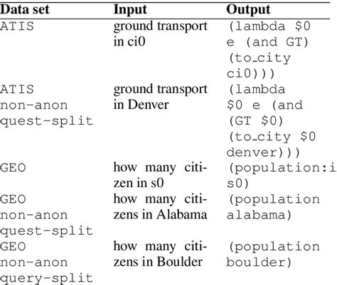 Example Sentences And Their Corresponding Logical Formulae