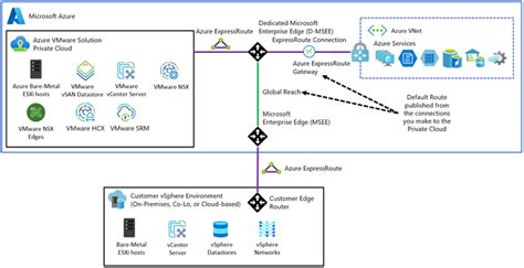 Azure Vmware Solution Security Design Considerations Microsoft