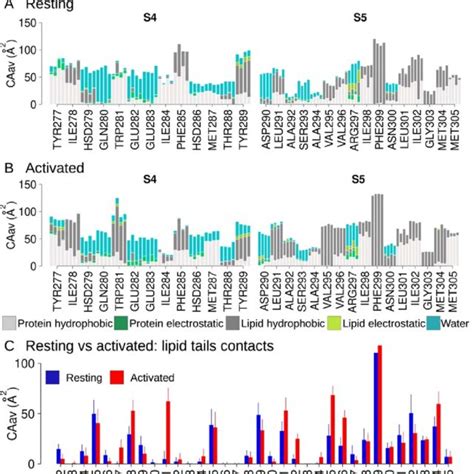 Figure Supplement 3 Hydrophobic And Electrostatic Interactions In The