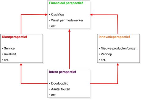 Balanced Scorecard Doelstellingen Voor Strategie Businesscoach