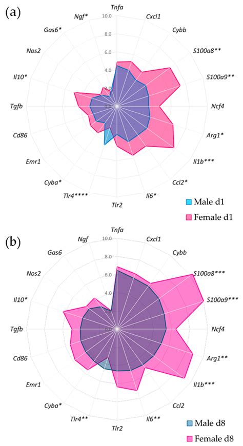 Cells Free Full Text Innate Immunity And Sex Distinct Inflammatory