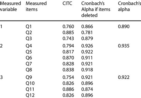 The Citc And Reliability Of The Scale Download Scientific Diagram