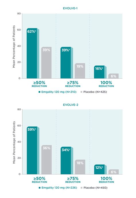 Emgality® Galcanezumab Gnlm Efficacy In Episodic Migraine