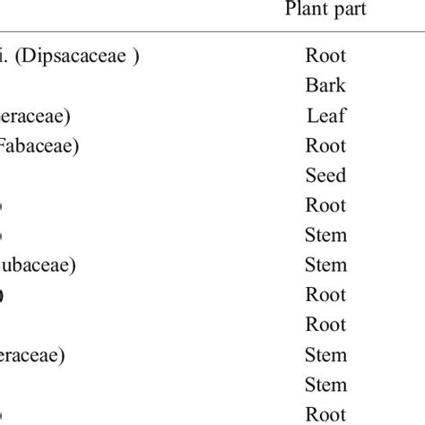 List Of Chinese Medicinal Plants Used For Screening Of Progestogenic