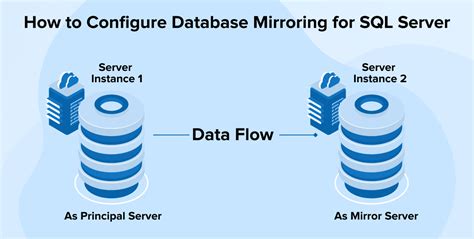 how to configure database mirroring for sql server tatvasoft blog