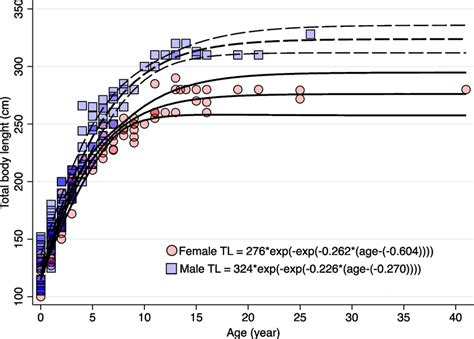 Exponential Relationship As Described By Gompertz Regression In Male Download Scientific