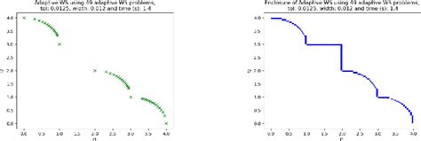 Figure 2 From Computing An Enclosure For Multiobjective Mixed Integer
