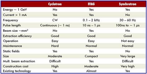 A Comparison Of The Principle Features Of Cyclotron Ffag And Download Scientific Diagram
