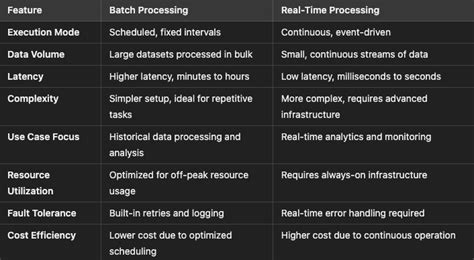 Batch Vs Real Time Processing Key Differences Use Cases And