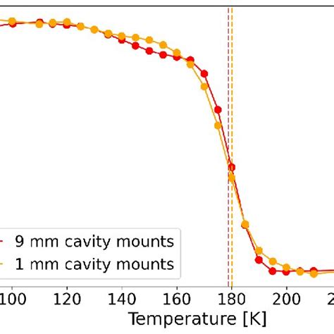 Fig S4 Dependence Of The Phase Transition Temperature On The Cavity