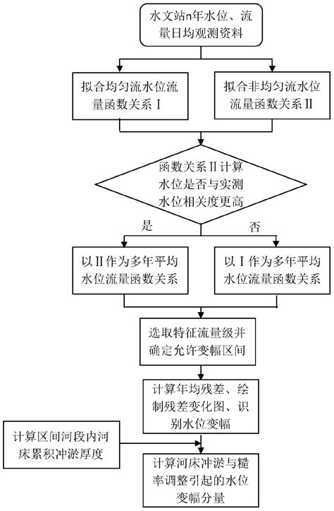 Method For Identifying Influence Amplitude Of Riverway Adjustment On Water Level By Utilizing