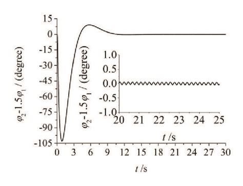 Multifrequency Controlled Synchronization For The Situation N 1 5 Download Scientific