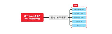 1 起步 Uniapp 黑马优购