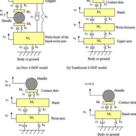 Four Typical Models Of The Hand Arm System A New 4 Dof Model 12 Download Scientific
