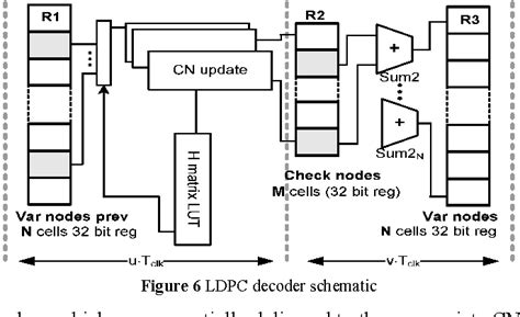 Figure 6 From Fpga Based Hardware Architectures For Iterative