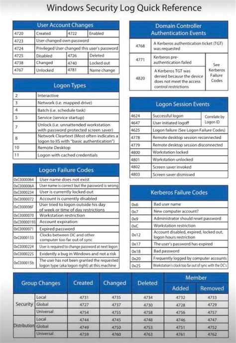 Feroz Khan On Linkedin Windows Security Logs Authentication