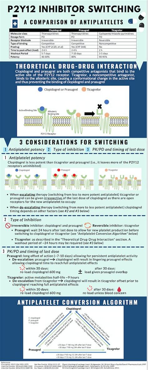 Antiplatelet Conversion P2y12 Inhibitor Switching Grepmed