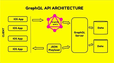 Graphql A Paradigm Shift In Data Retrieval Aleksandr Kirilchuk Posted On The Topic Linkedin